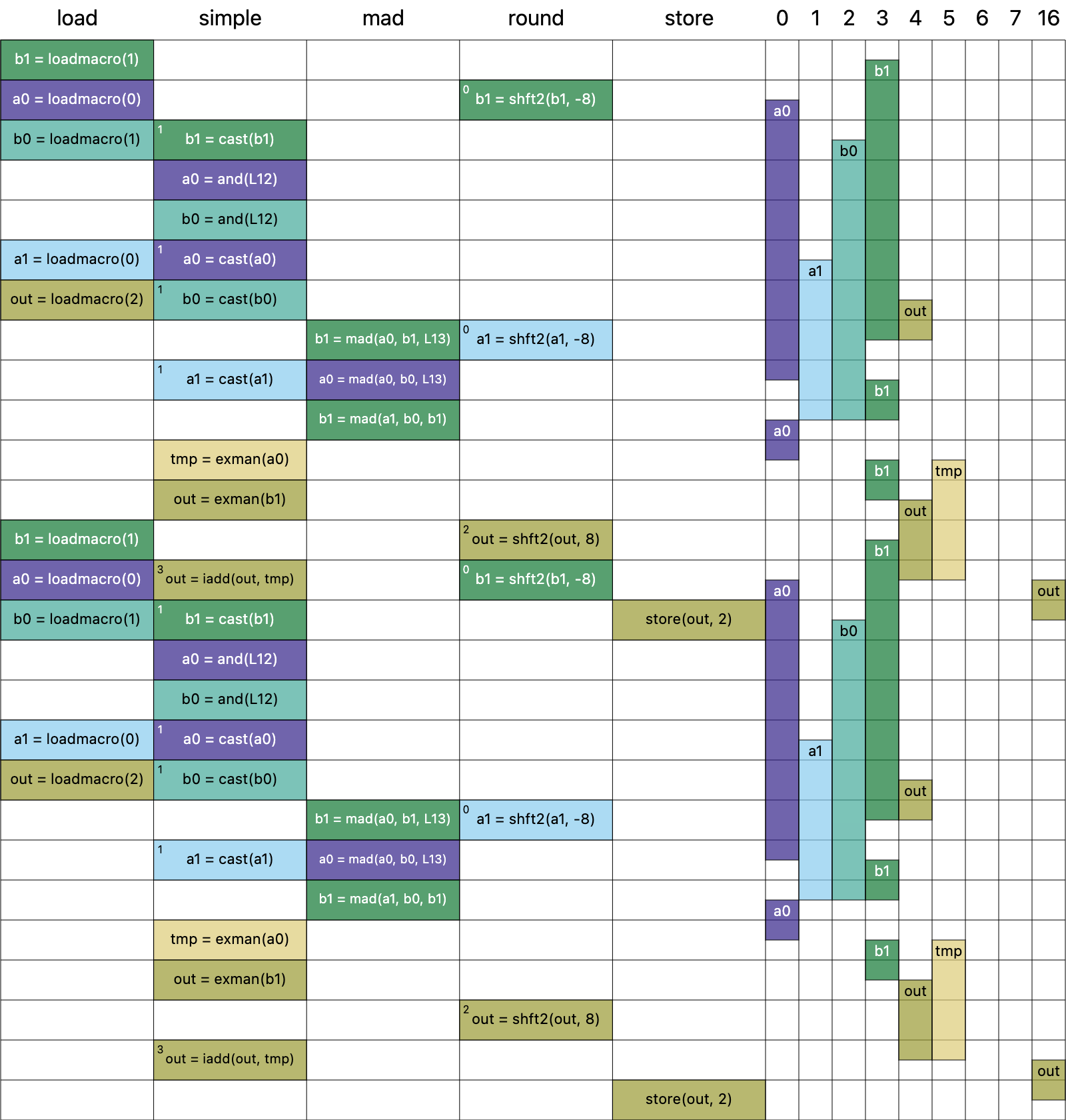 16-bit Integer Multiplication on Tenstorrent
