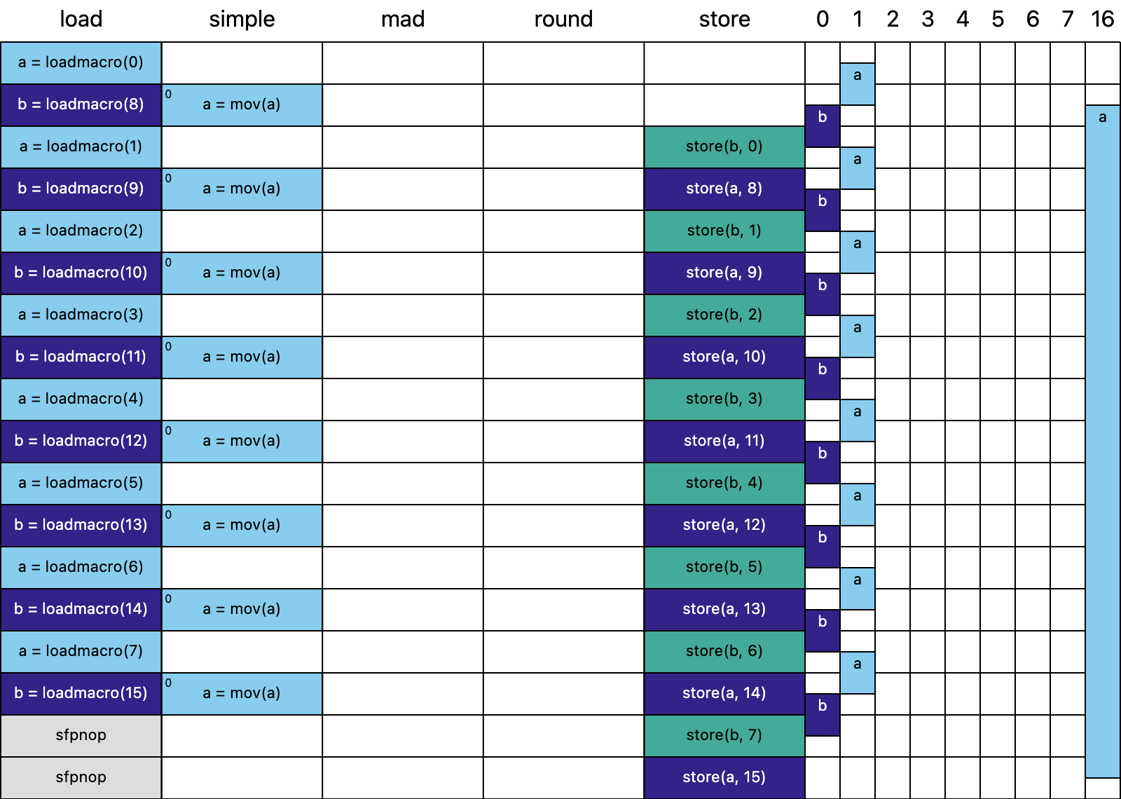 In-Place 32×32 Matrix Transpose on Tenstorrent