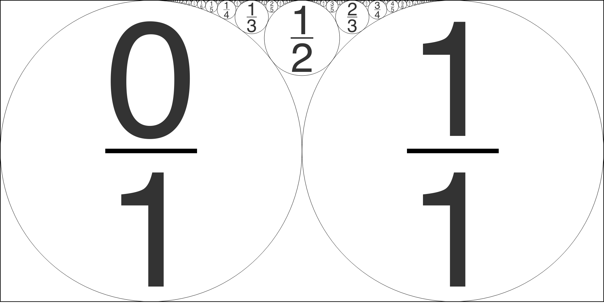 Ford Circles
